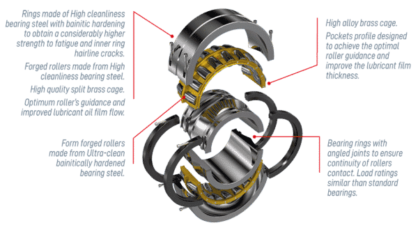 Split Spherical Roller Bearings for Industrial Applications | ABS